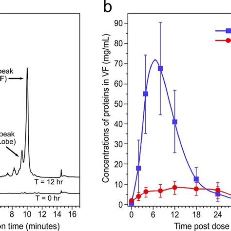 RPC3 HPLC Separation Of Clinical VF Samples A Shows Absorbance Traces