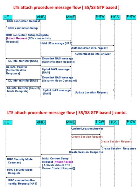 Lte Attach Procedure Message Flow S5s8 Gtp Based Ue Enb Mme Hss