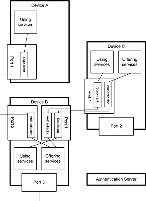 [pdf] An Overview Of Port Based Network Access Control Semantic Scholar