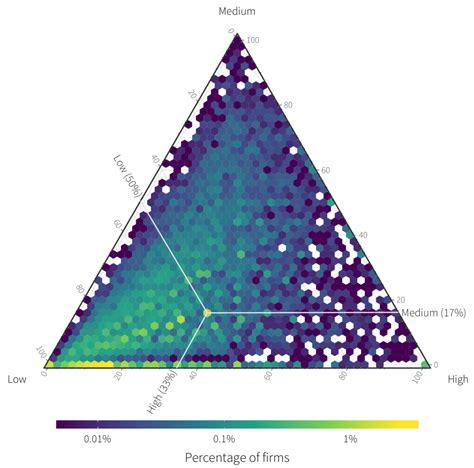 ternary plots for visualizing some types of 3d data cyentia institute