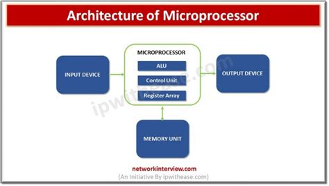 Microcontroller Vs Microprocessor Detailed Comparison Network Interview