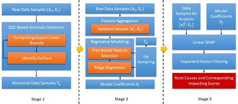 Figure 3 From Three Stage Root Cause Analysis For Logistics Time Efficiency Via Explainable