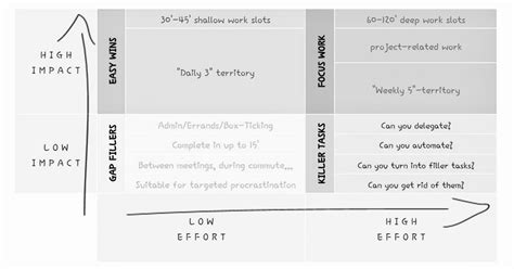 The Action Priority Matrix To Maximize Your Productivity Zimply Zen