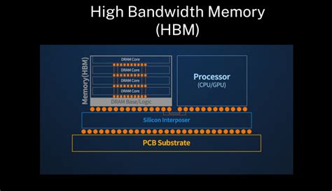 Why Hbm Memory And Ai Processors Are Happy Together Edn