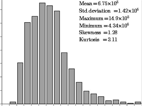 Histogram Of Values Of Local Minima From R Gggp Algorithm Download