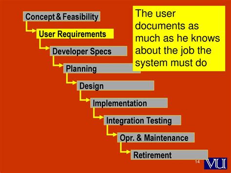 cs101 introduction to computing lecture 20 sw development methodology