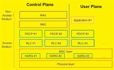 what is control plane and user plane in lte protocol architecture