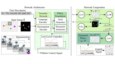 Imitation Learning Of Robot Policies By Combining Language Vision And