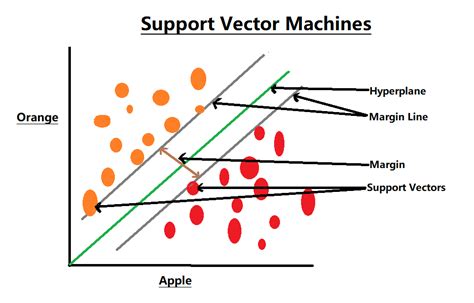 Understanding Support Vector Machines Svm A Beginners Guide With Real World Examples By