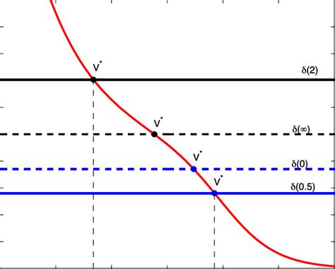 Values Of V With Different R In Example 4 2 Download Scientific Diagram