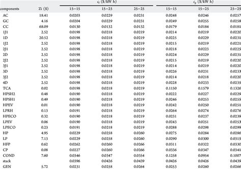 Exergoeconomic Analysis Results For The Ccpp System Download Scientific Diagram