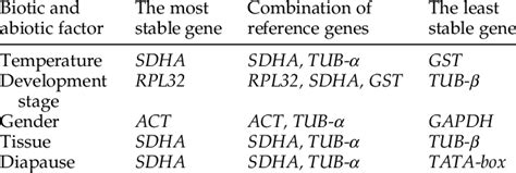 Selected Reference Genes Under Different Conditions Download Table