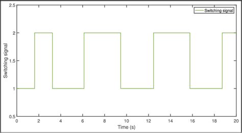 Figure 4 From Static Output Feedback H∞ Control For Switched Lpv Time