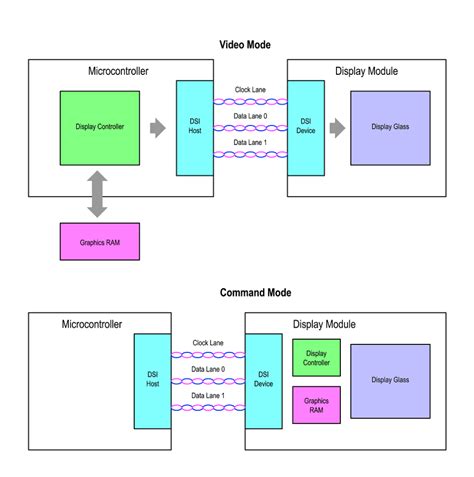 Mipi Display Serial Interface Circuit Cellar