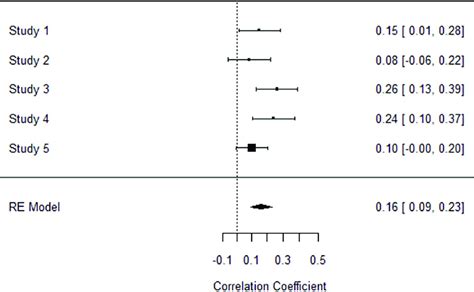 Forest Plot Of Random Effects Model For Relationship Between Search For Download Scientific
