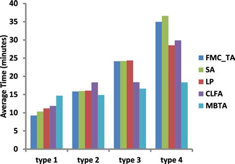 figure 1 from market clearing based dynamic multi agent task allocation