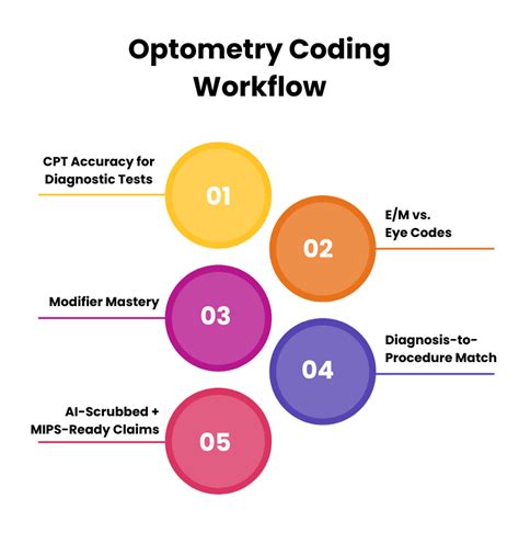 Optometry Medical Billing Services Oct A And Vbm Claim Precision
