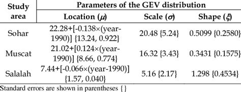 Estimated Parameters Of The Gev Distribution Under Non Stationary