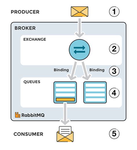 Rabbitmq Is It Possible To Duplicate Some Messages Within Rabbitmq