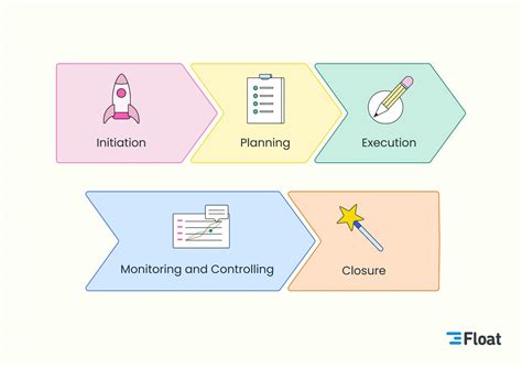 Your Guide To The Project Management Process Breaking Down The Phases