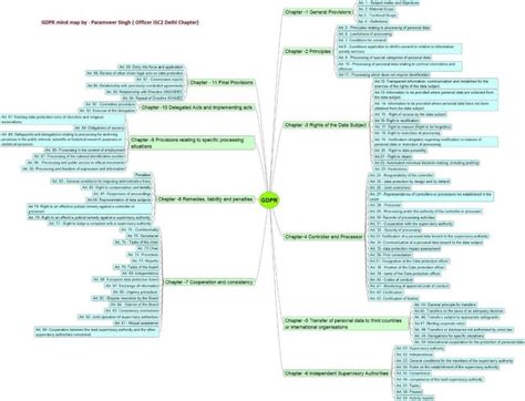 Gdpr Mindmap Milan Singh Thakur