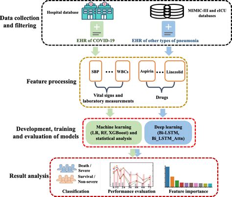 Frontiers Statistical Analysis And Machine Learning Prediction Of Disease Outcomes For COVID