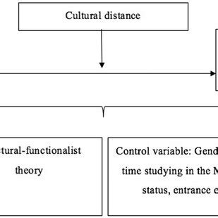The Theoretical Framework Of The Relationship Between Academic Download Scientific Diagram