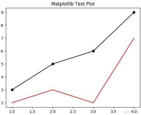Python中matplotlib画虚线 Pyplot 虚线mob6454cc78d412的技术博客51cto博客