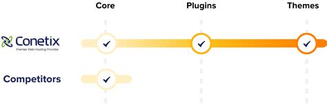 Fast Managed Wordpress Hosting With Local Support Conetix
