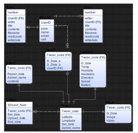 보고서 기상 자원 측정 및 실시간 분석을 위한 기상 자원 측정 데이터 로거 개발