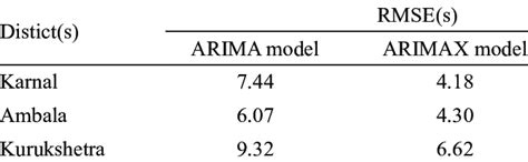 Comparative View In Terms Of Rmses Of Sugarcane Yield Forecasts Based
