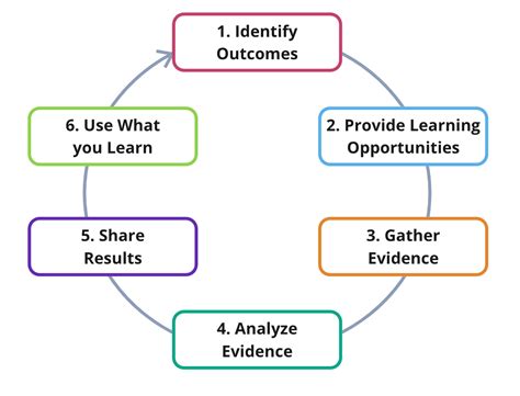 assessment processes evaluation and assessment
