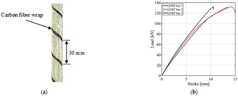 Materials Free Full Text Fracture Behavior And Digital Image Analysis Of Gfrp Reinforced