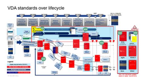 Vda Standards Over Lifecycle Pdf