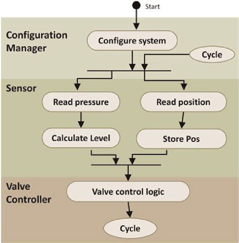 figure 13 figure 14 and figure 15 illustrate the system functional