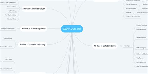 Ccna 200 301 Mindmeister Mind Map