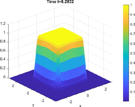 Figure 1 From An Eulerian Lagrangian Runge Kutta Finite Volume El Rk Fv Method For Solving