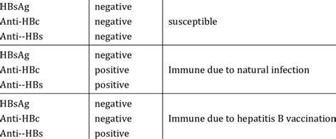 Hepatitis B Serology Interpretation Download Scientific Diagram