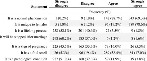 Knowledge Regarding Menstrual Bleeding N 495 Download Scientific Diagram