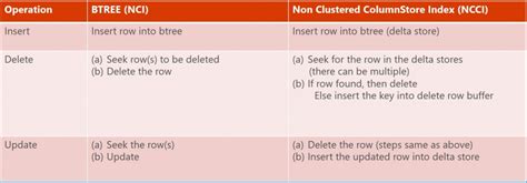 SQL Server 列存储索引 第一篇概述 悦光阴 博客园