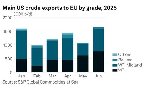 Commodity Tracker Charts To Watch This Week Sandp Global Commodity Insights