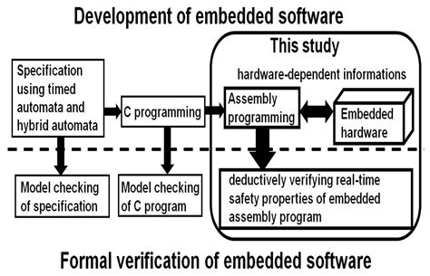 Electronics Free Full Text Deductive Verification Method Of Real