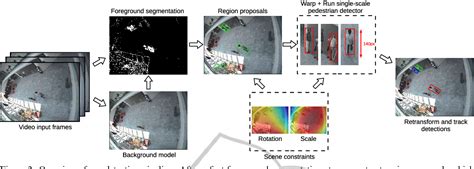 Figure From Real Time Accurate Pedestrian Detection And Tracking In Challenging Surveillance