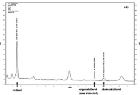 Hplc Chromatograms For Determination Of Retinol Alpha Tocopherol