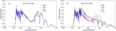 Figure From Next Generation Radiance Unfiltering Process For The Clouds And The Earth S