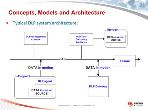 Dlp Systems Models Architecture And Algorithms Pdf