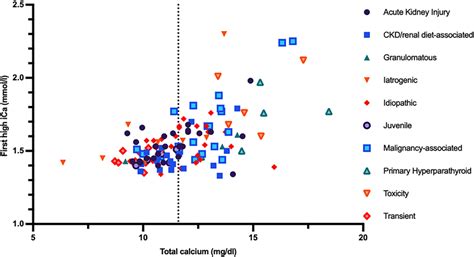 First High Ionized Calcium Concentration And Serum Total Calcium