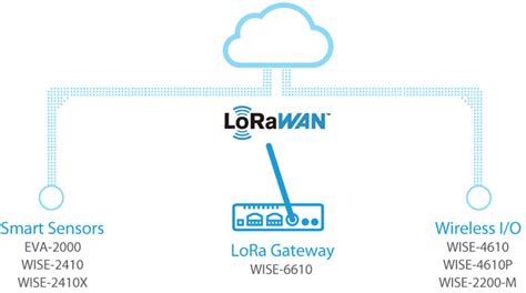Anewtech Systems Ad Wise 6610 V2 Wireless Iot Sensing Device