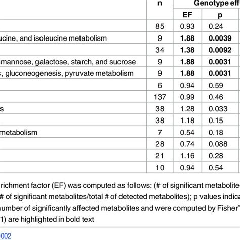 metabolic pathways affected by db genotype and by o 3 exposure