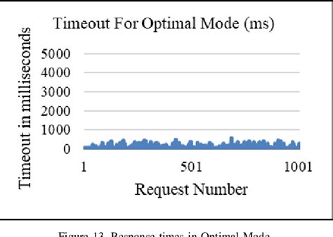 Figure 13 From Design Of Node Level Load Balancing In Hierarchical Fog